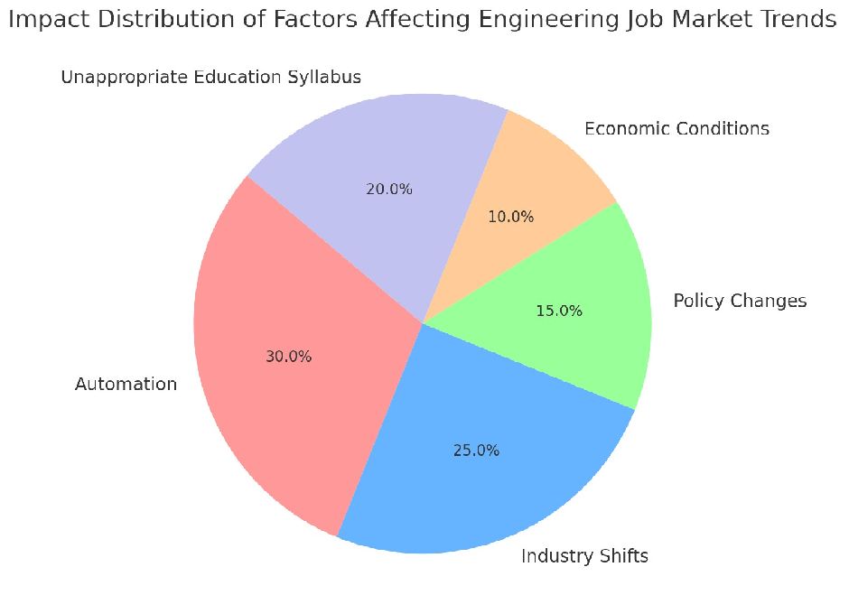 Factors Affecting Engineering Unemployment In India. | Engineers He...